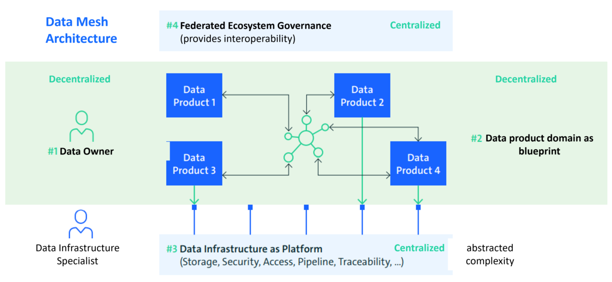 The Potential of Data Mesh [Whitepaper] – Stackable